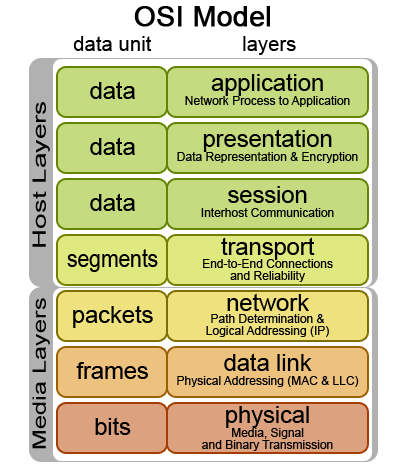 All You Need to Know About the OSI Model – Tech King